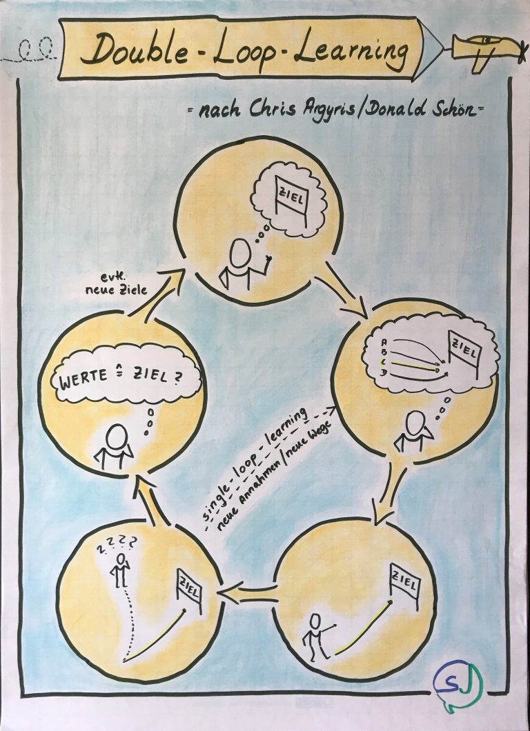 Double Loop Learning – Sonja Jain – Training Coaching Beratung